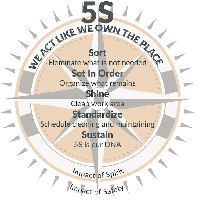 5S for Newbies – AICC Packaging University